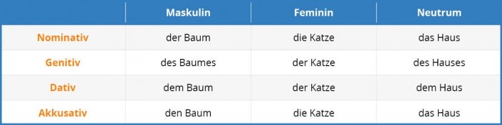 German Articles - Learn German Grammar with Language-Easy.com!