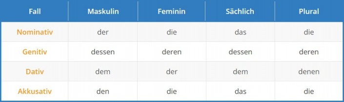 German Demonstrative Pronouns - Learn German with language-easy.org!