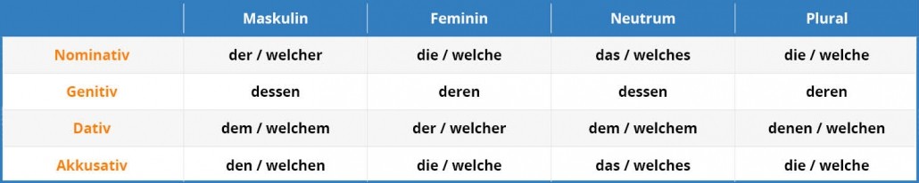 German Relative Clauses - Learn German with language-easy.org!